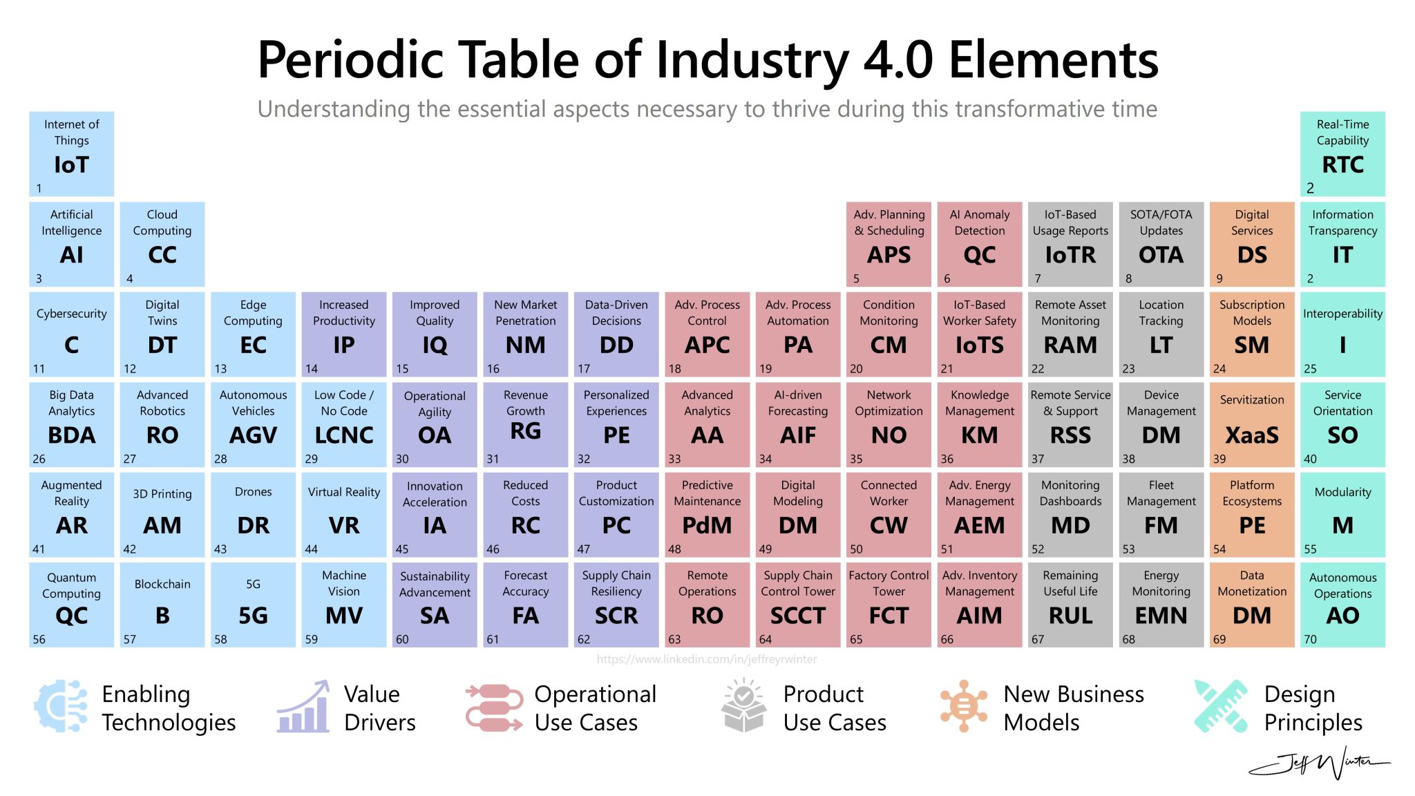Periodic Table of Industry 4.0 Elements – EVERYTHING CONNECTED ...