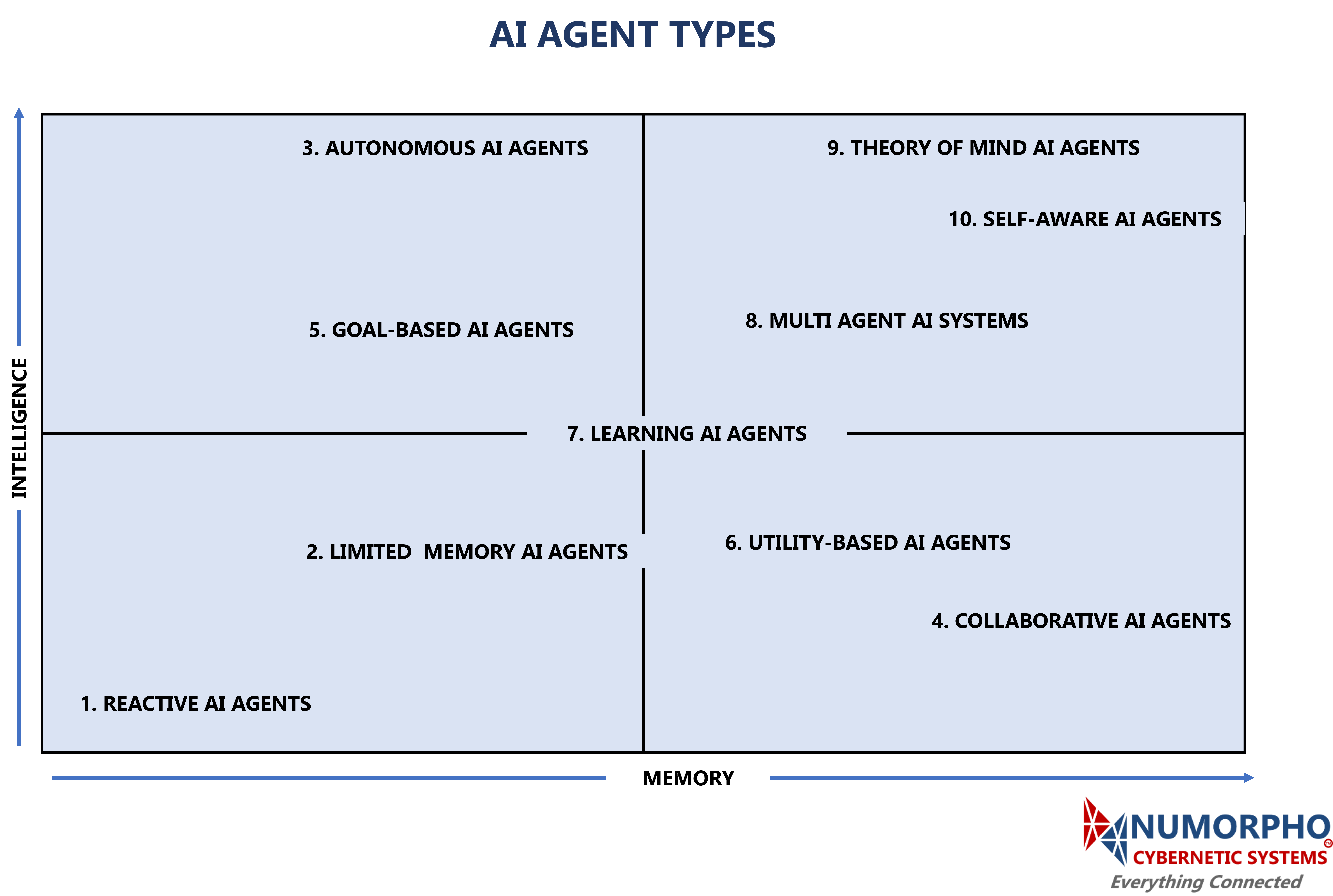 AI Agent Types – EVERYTHING CONNECTED – Numorpho's Book of Business